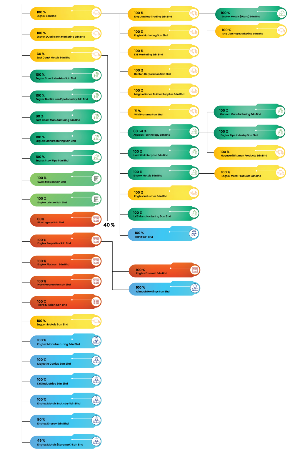 Group Structure – Engtex Group